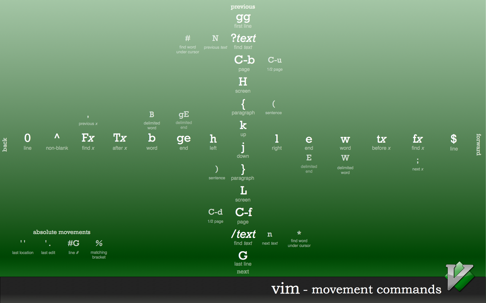 For A Cool Way To Visualize A Lot Of This Movement - Vim Cheat Sheet ...