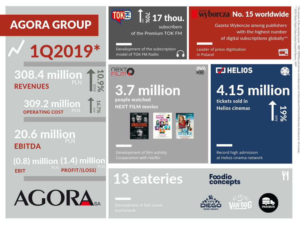 The Financial Results Of The Agora Group In 1q2019 - Agora (#1159785 ...