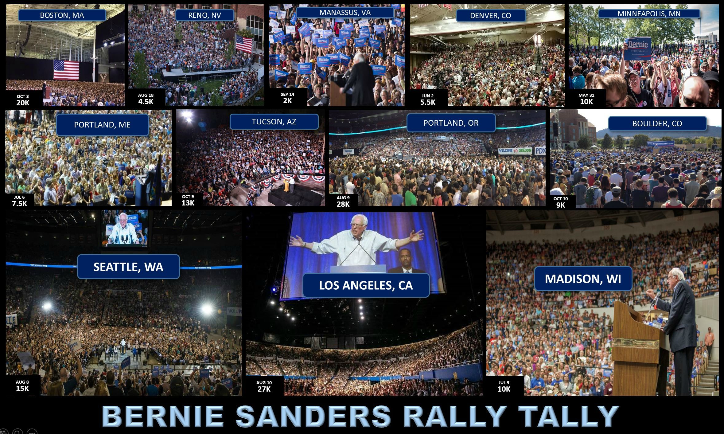 Bernie Sanders Rally Tally Poster/wallpaper - Scoreboard (#2124277 ...