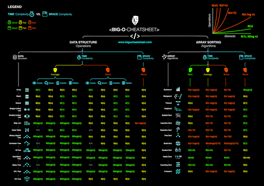 Download Vim Cheat Sheet Wallpaper - Official Big O Cheat Sheet Poster ... Download Vim Cheat Sheet Wallpaper - Official Big O Cheat Sheet Poster ...